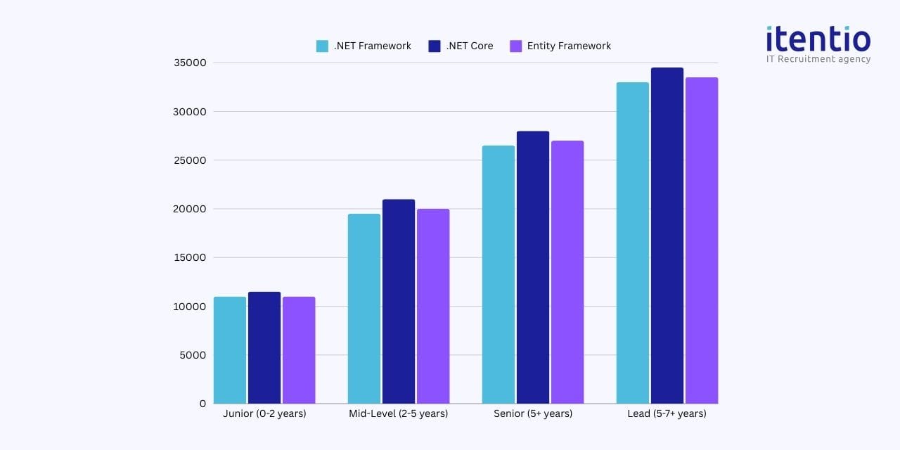 C# .NET Developer Salary in Poland 2024 vs Other Countries - Itentio IT ...