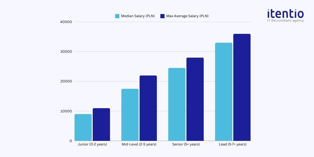 Python Developer Salary in Poland 2024 vs Other Countries - Itentio IT ...