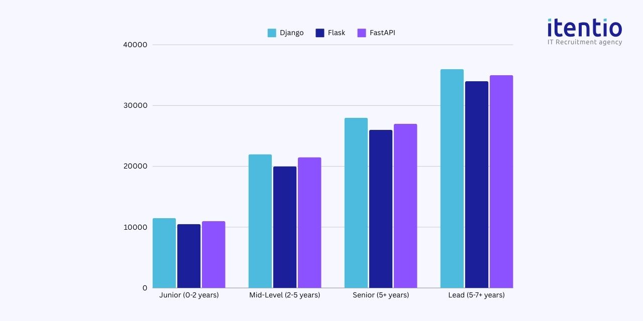 Python Developer Salary in Poland 2024 vs Other Countries - Itentio IT ...