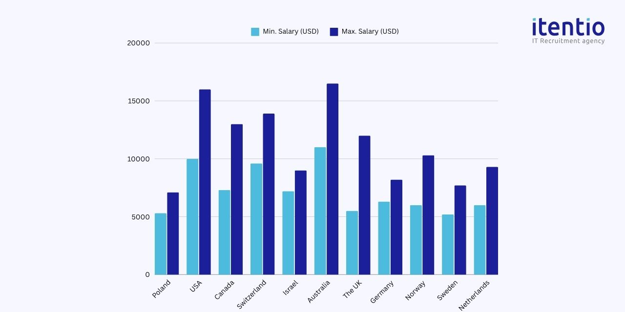 Java Developer Salary in Poland 2024 vs Other Countries - Itentio IT ...
