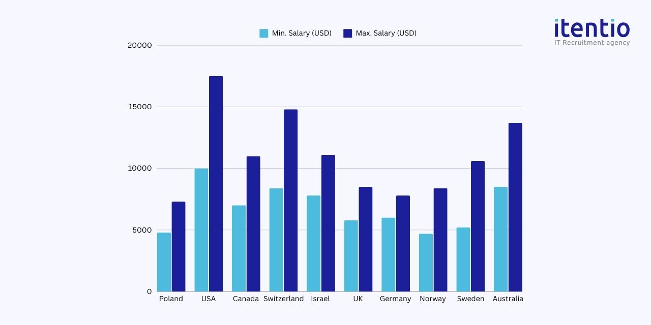 Python Developer Salary in Poland 2024 vs Other Countries - Itentio IT ...